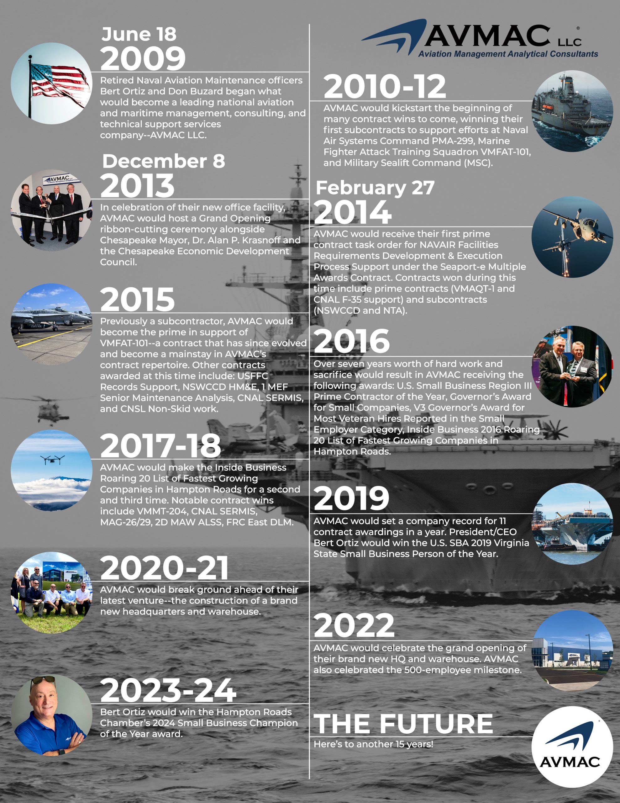 Celebrating 15 Years! - AVMAC LLC - AVMAC LLC